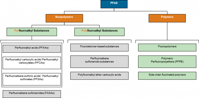 2.2 Chemistry, Terminology, and Acronyms – PFAS — Per- and ...