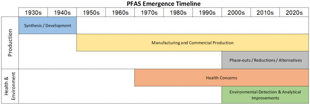 2 PFAS Chemistry and Naming Conventions, History and Use of PFAS, and ...