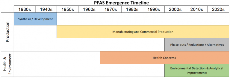 2 PFAS Chemistry and Naming Conventions, History and Use of PFAS, and ...