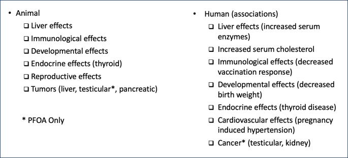 7 Human and Ecological Health Effects of select PFAS – PFAS — Per- and ...