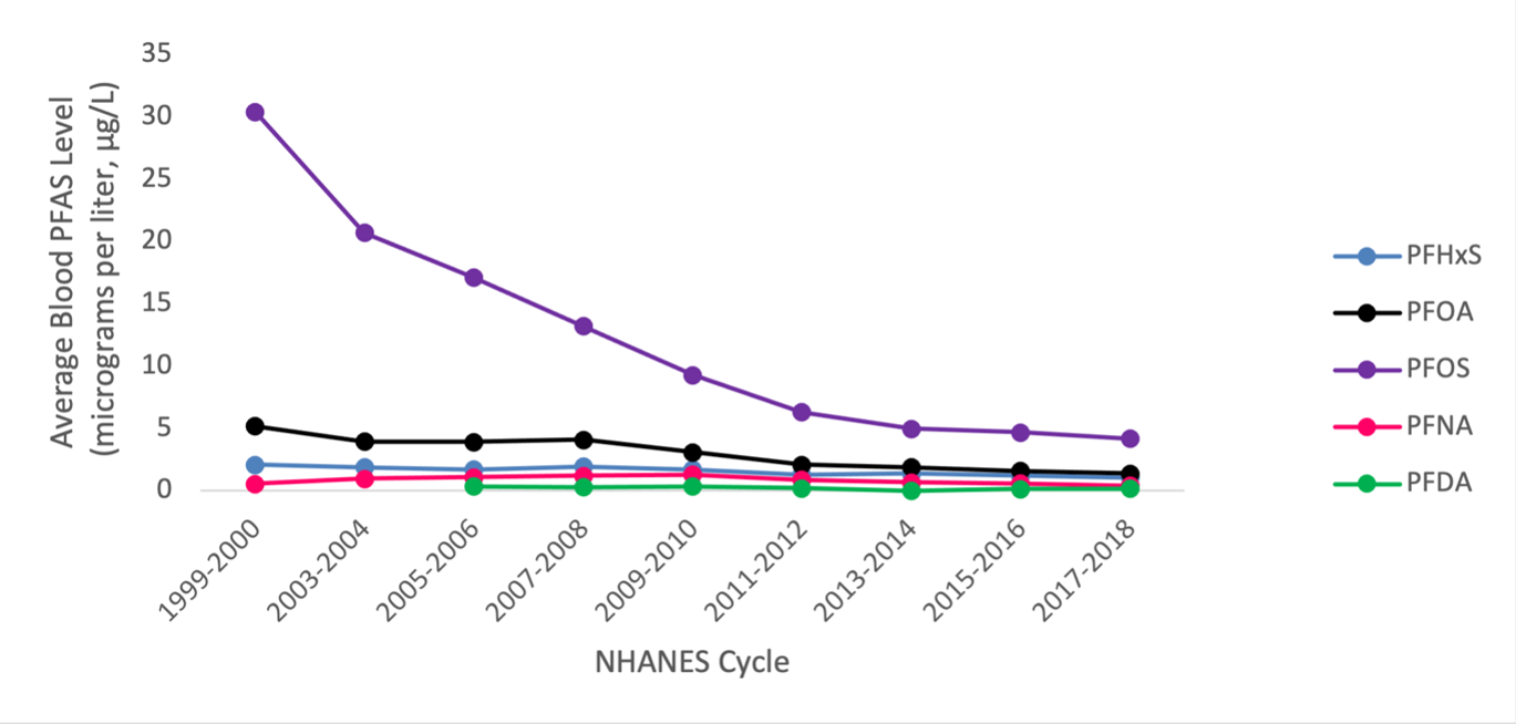 2.3 Emerging Health and Environmental Concerns – PFAS — Per- and ...
