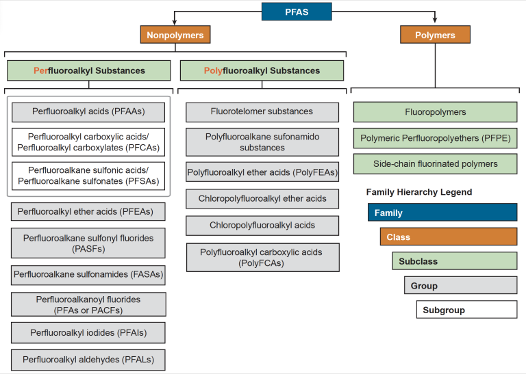 2.2 Chemistry, Terminology, and Acronyms – PFAS — Per- and ...