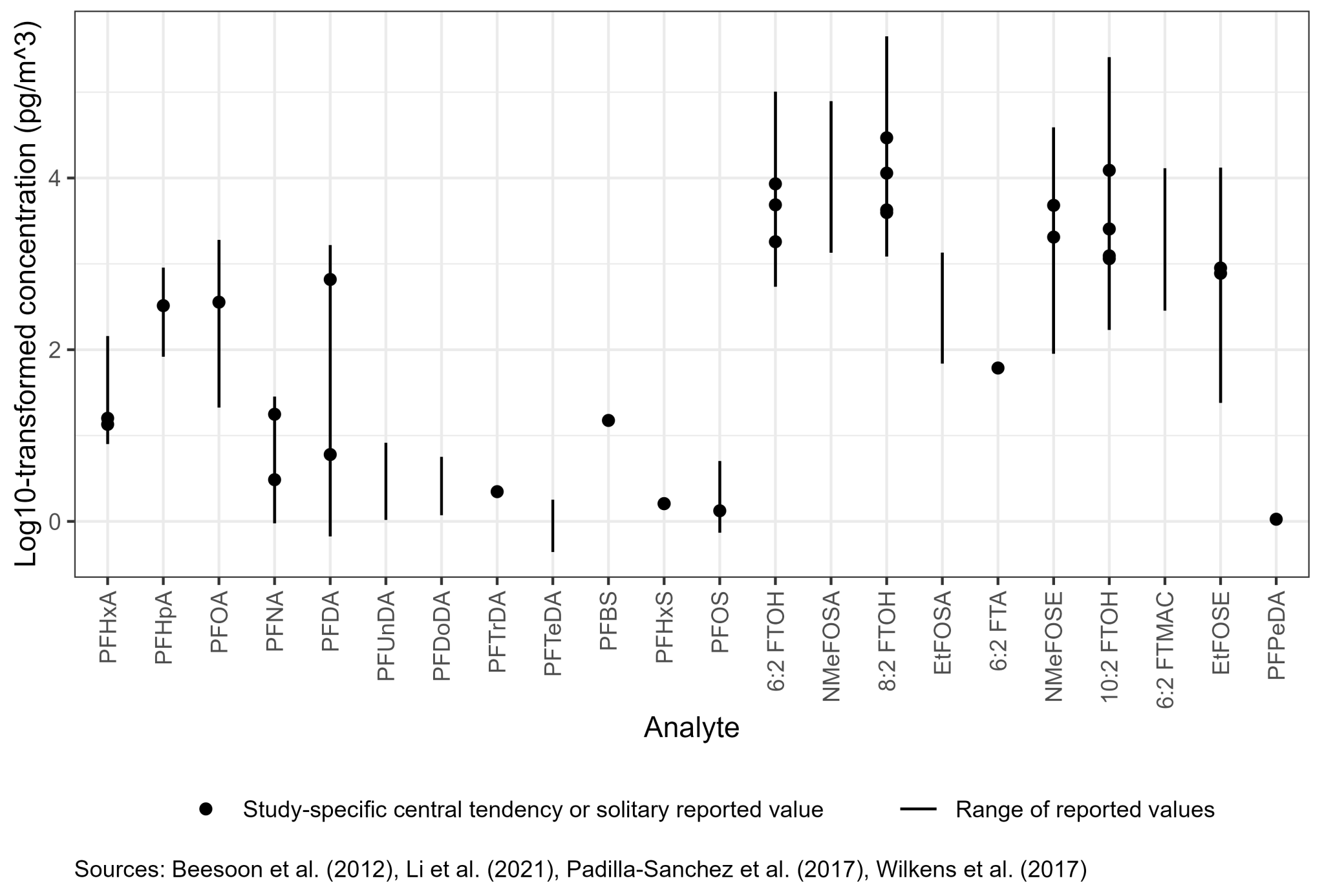 6 Media-Specific Occurrence – PFAS — Per- and Polyfluoroalkyl Substances