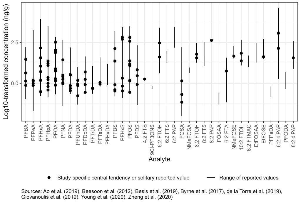 6 Media-Specific Occurrence – PFAS — Per- and Polyfluoroalkyl Substances