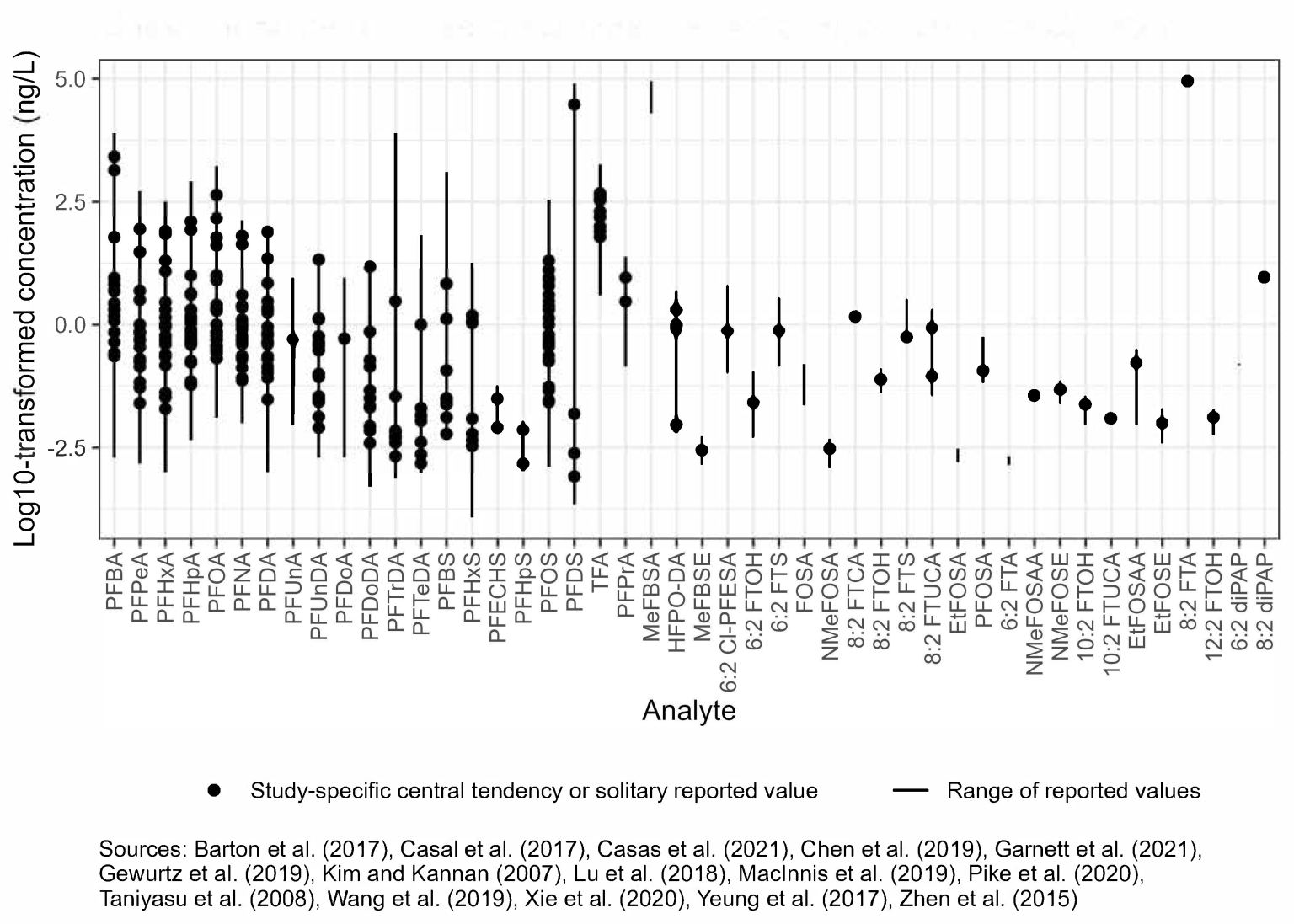6 Media-Specific Occurrence – PFAS — Per- and Polyfluoroalkyl Substances