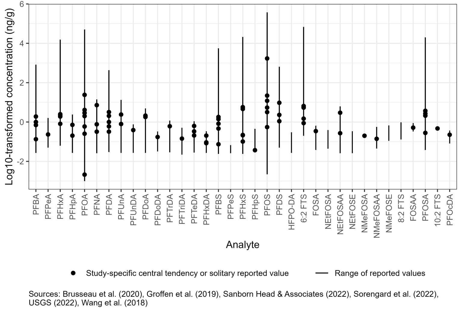 6 Media-Specific Occurrence – PFAS — Per- and Polyfluoroalkyl Substances