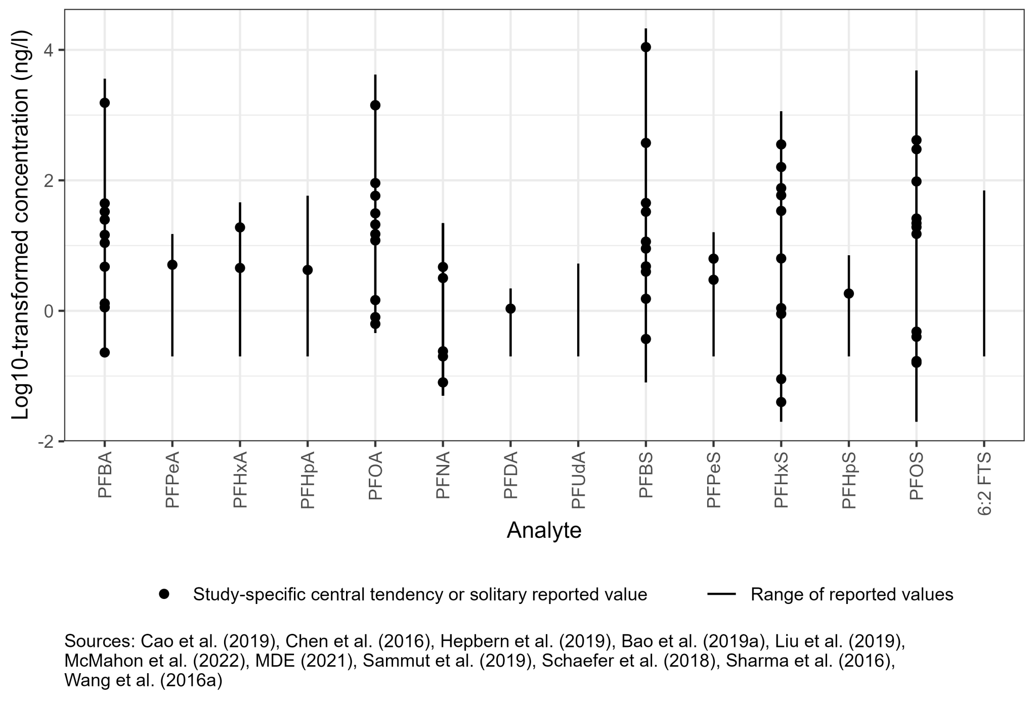 6 Media-Specific Occurrence – PFAS — Per- and Polyfluoroalkyl Substances