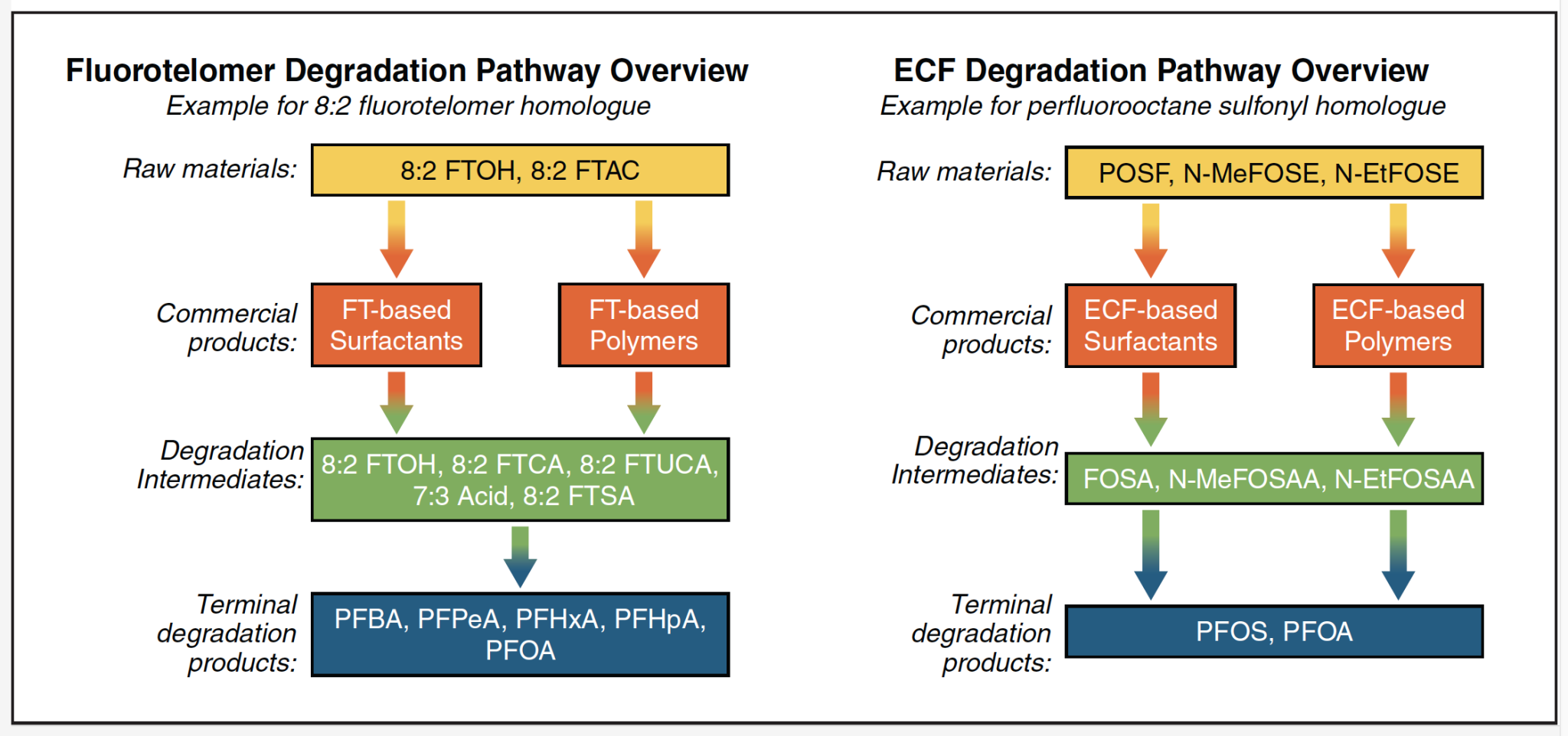 2.2 Chemistry, Terminology, and Acronyms – PFAS — Per- and ...