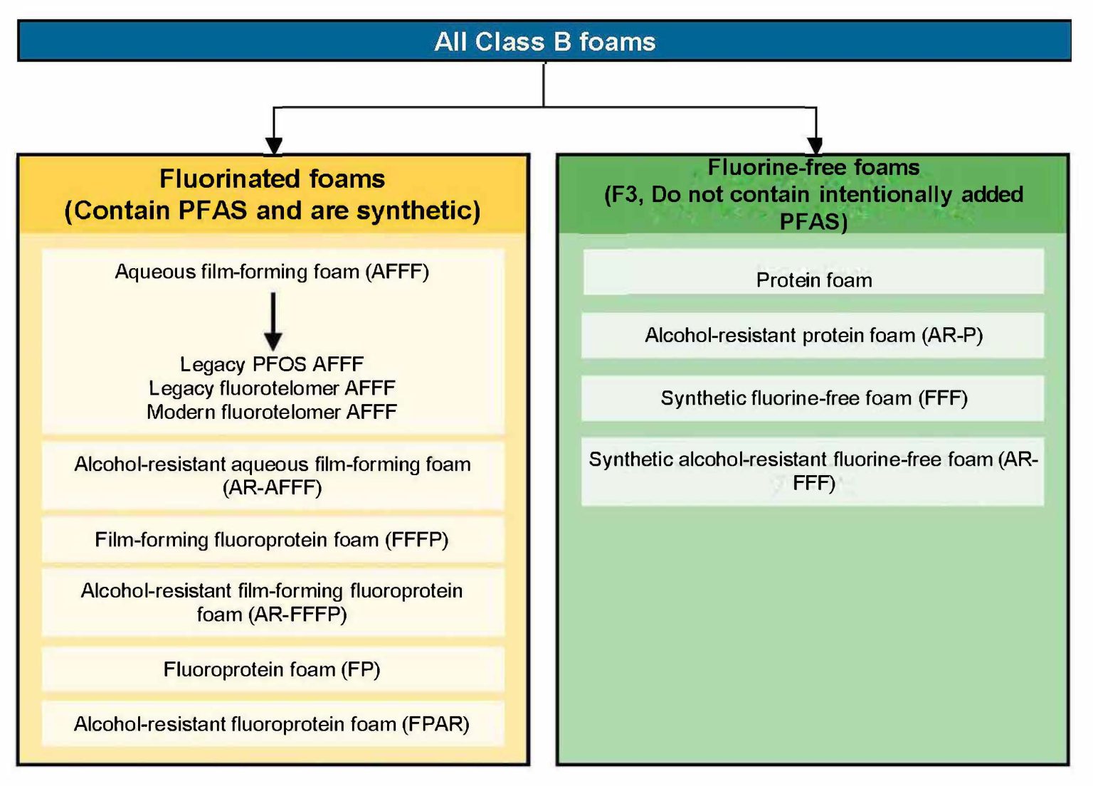3 Firefighting Foams – PFAS — Per- and Polyfluoroalkyl Substances