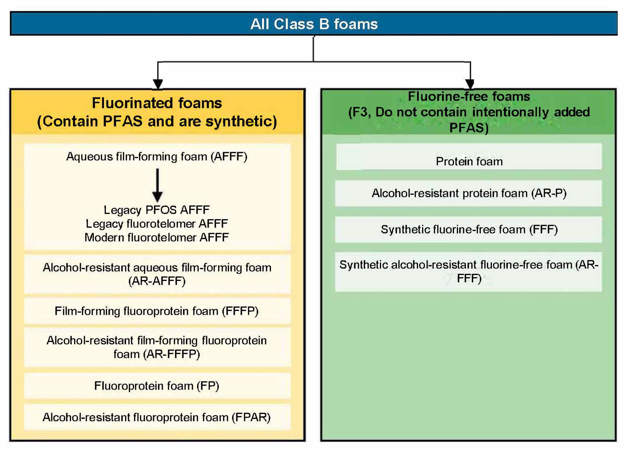 3 Firefighting Foams – PFAS — Per- and Polyfluoroalkyl Substances