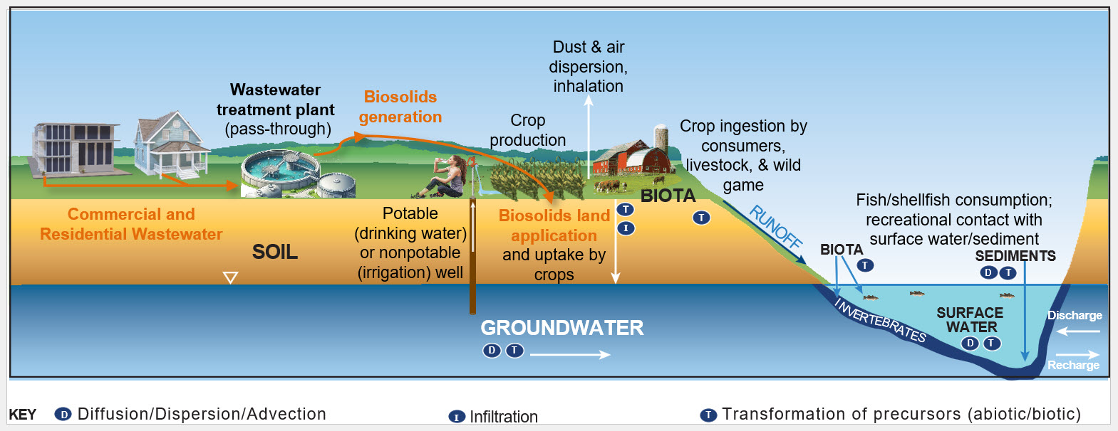 1.7 Priority Topics for Biosolids Land Application – PFAS — Per- and ...